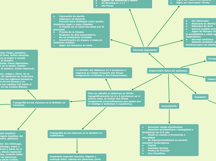 Exploración del abdomen - Concept Map